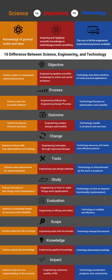 The Difference Between Science Engineering And Technology Durofy