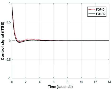 Control Signals For Fopid And Foi Pd Controllers Download Scientific Diagram