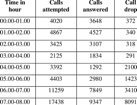 Statistics For Node Measured For 24 Hours Download Scientific Diagram