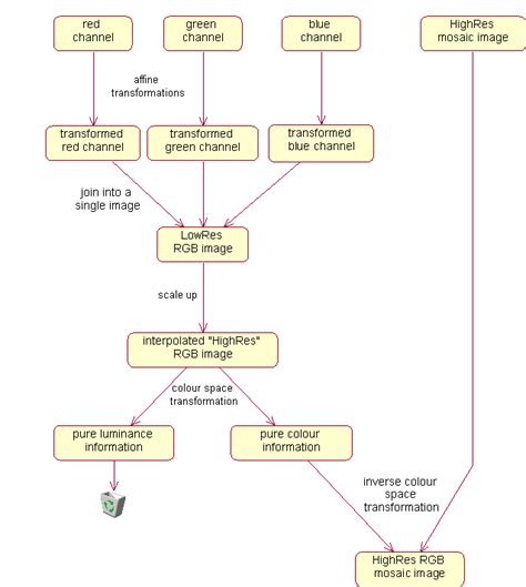 Principal Workflow Of The Colour Composite Generation Download Scientific Diagram