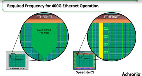 rerouting the conventional datacenter fpga