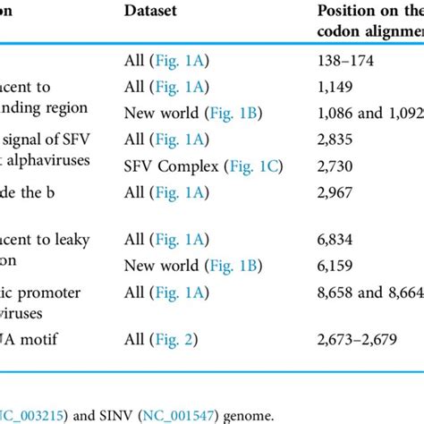 Detected Signals In The Codon Alignment In Different Datasets And