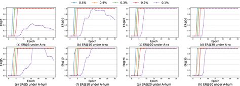 Figure 2 From Poisoning Deep Learning Based Recommender Model In