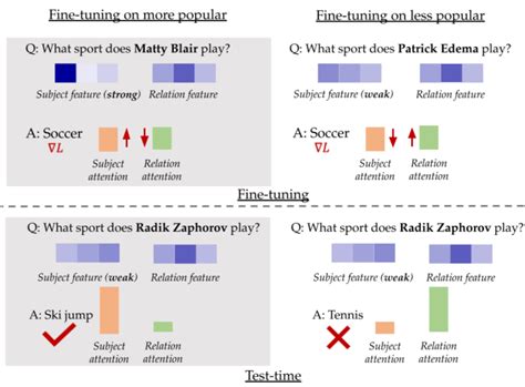 논문 리뷰 Understanding Finetuning For Factual Knowledge Extraction