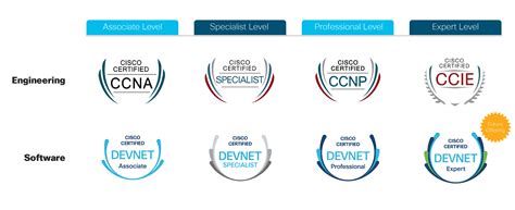 Accelerating Partner Success With The New Cisco Devnet Specialization