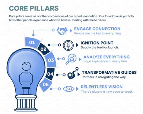 Our Core Pillars Board Developer