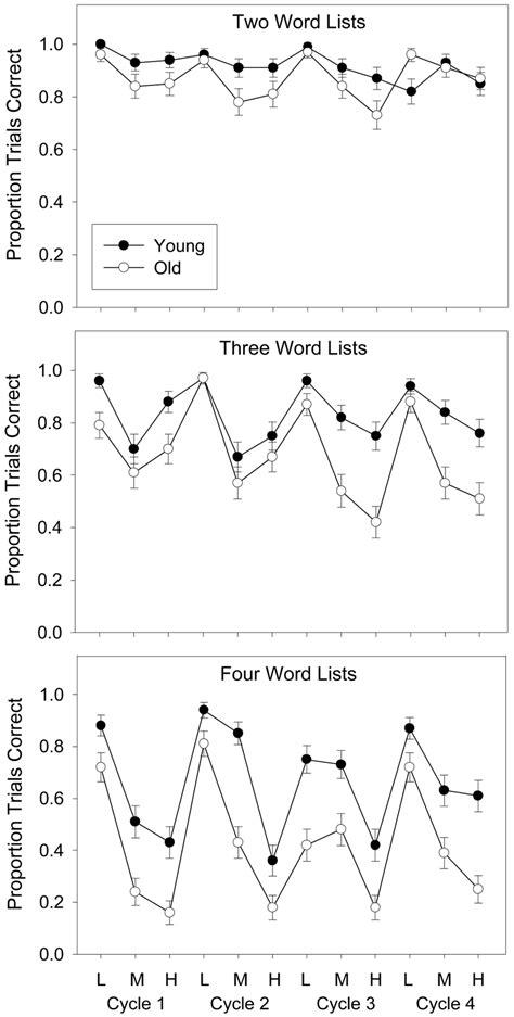 Results From The Release From PI Operation Span Each Panel Shows The Download Scientific
