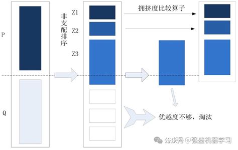 NSGA II带精英策略的非支配排序的多目标遗传算法原理讲解与代码实现 Matlab代码免费获取 知乎