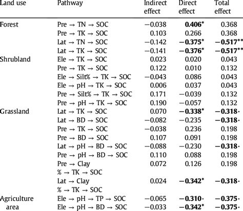 Direct Indirect And Total Effects Of Path Analysis Download