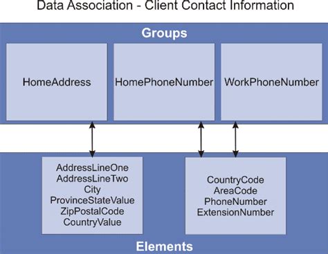 Data Associations