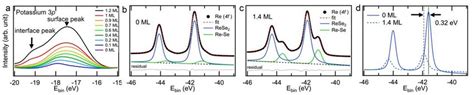 Figure S6 Surface Electron Doping Via Potassium Deposition A Xps Download Scientific Figure S6 Surface Electron Doping Via Potassium Deposition A Xps Download Scientific