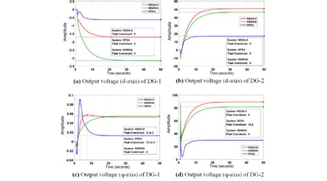 step response of the system for output voltage download scientific diagram