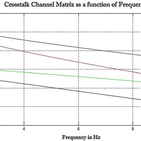 Direct And Far End Crosstalk Fext Transfer Functions Of 2 Users In Download Scientific