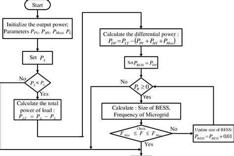 Overall Flow Chart Of Developed Program For Optimal Sizing Of