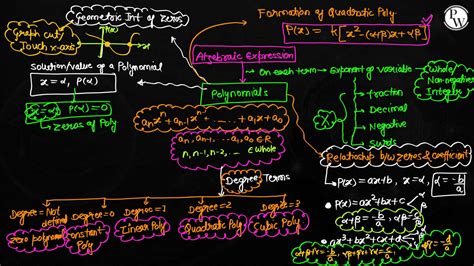 SOLUTION Polynomials Class Notes Mind Map Class Th Studypool