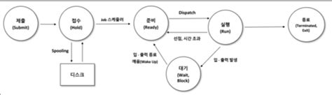 정보처리기사 실기응용 Sw 기초 기술 활용 낱말 카드 Quizlet