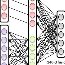 The Feature Fusion Framework The Object And Motion Features Are Download Scientific Diagram