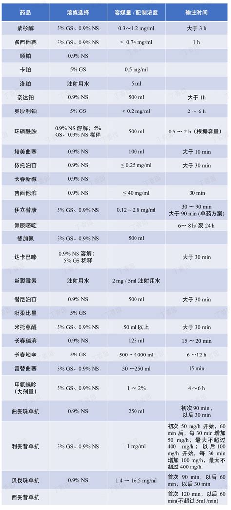 一表总结：28 种常用化疗药的溶媒和输注时间 丁香园