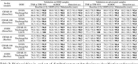 A Simple Unified Framework For Detecting Out Of Distribution Samples