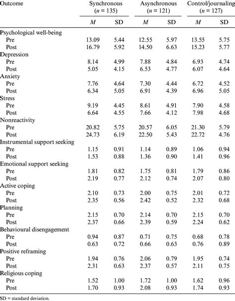 Pre And Postscores On Study Outcomes By Condition Download Scientific Diagram