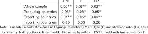 linearity tests p values download table