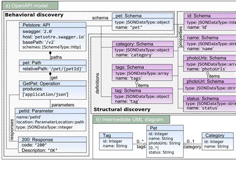 Automatic Discovery Of Web Api Specifications An Example Driven Approach