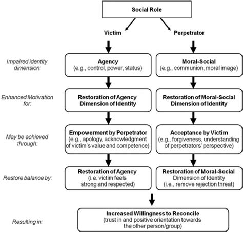 The Needs Based Model Of Reconciliation Download Scientific Diagram
