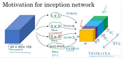 使用深度学习的inception卷积神经网络训练cifar10数据集代码实现 搭建inception net模型 cifar10训练 csdn博客