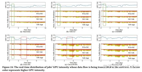 Sigcomm24论文阅读：crux Gpu Efficient Communication Scheduling For Deep Learning Training 知乎