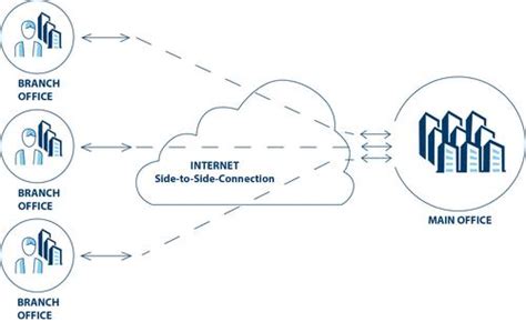 Libelle IT Blog VPN Site To Site Connection Setup When Is A VPN Connection Useful Libelle