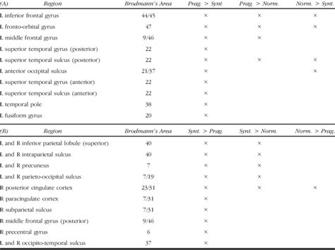 Pairwise Comparisons Modulation Of Activity Within The Left Temporal