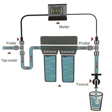 Digital Dual Total Dissolved Solids Monitor Water Vicedeal