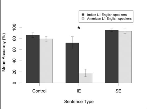 Group Mean Accuracy On The Syntactic Decision Task Syndec For Each Download Scientific
