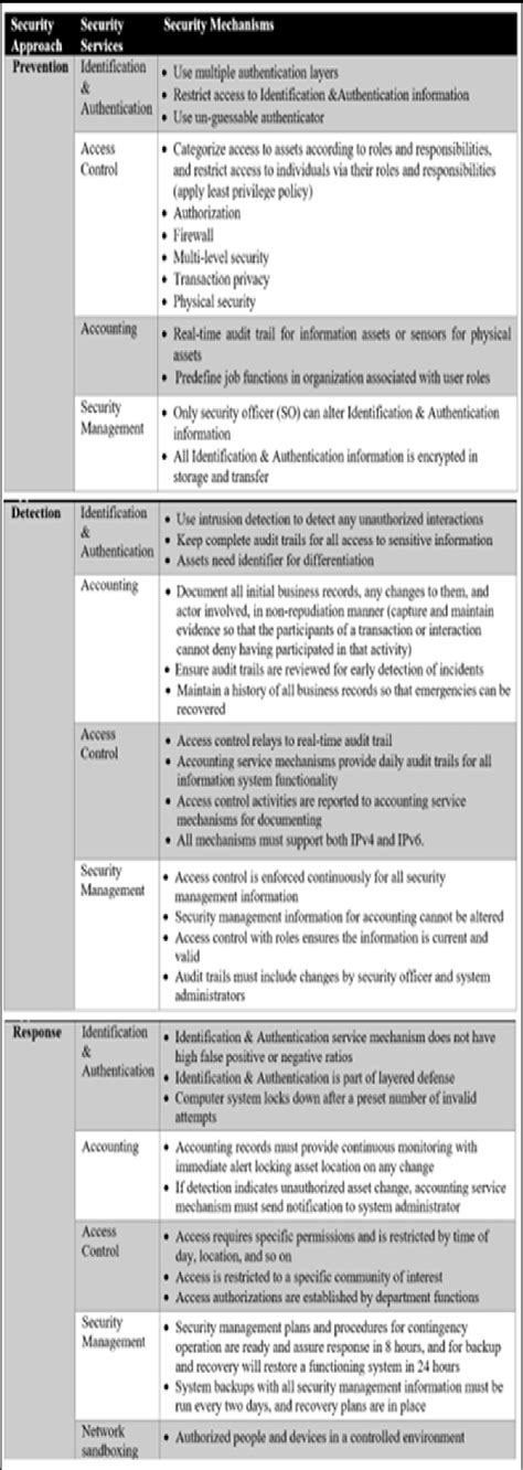 Table I From Threats And Vulnerabilities Handling Via Dual Stack Sandboxing Based On Security