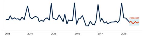 The Simple Guide To Sku Level Demand Forecasting Peak