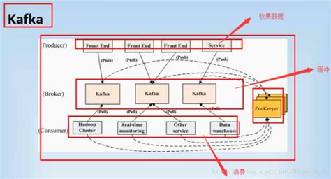 数据采集阶段技术对比（flume，kafka，sqoop）大数据数据采集技术栈对比 Csdn博客