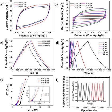 A Cyclic Voltammetry Cv Plots B Cv Curves Of Cts‐3‐700 At Scan