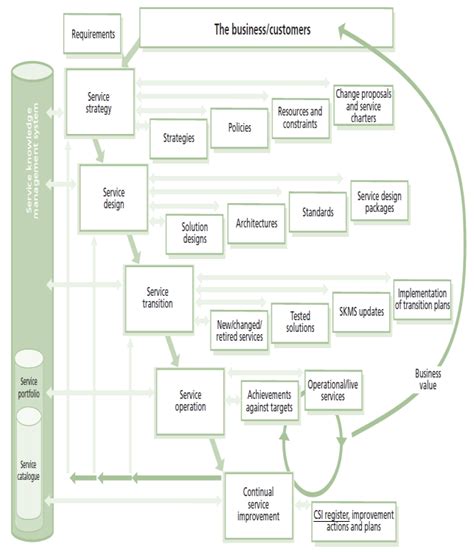 Lifecycle Of Itil Integration Download Scientific Diagram