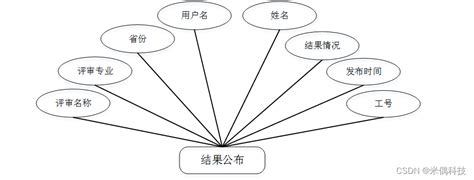 Ssm高校教师职称评审管理3vdcm【独家源码】 应对计算机毕业设计困难的解决方案高校职称评审系统 Csdn博客 Ssm高校教师职称评审管理3vdcm【独家源码】 应对计算机毕业设计困难的解决方案高校职称评审系统 Csdn博客