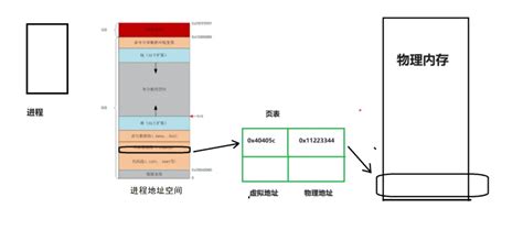 【linux 14】进程地址空间＆虚拟空间＆页表——原理＆知识点详解 阿里云开发者社区