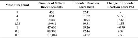 Table 3 From Design Optimization And Finite Element Model Validation Of Lpbf Printed Lattice