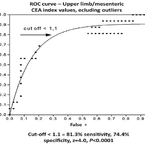 Cea Index Value According To The Tumour Location Download Table