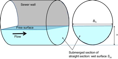 2 Definitions Of Main Quantities For A Free Surface Flow Source Download Scientific Diagram