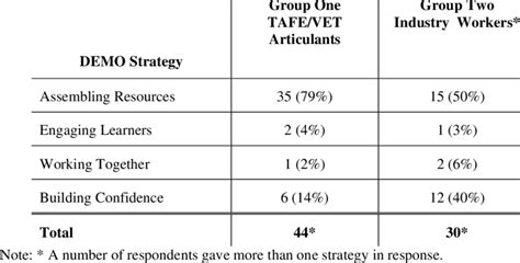 open ended comments categorised by demo strategy indicators download