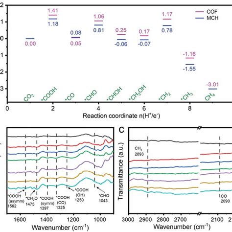 Dft Calculations And Co2rr And In Situ Atr‐ftir Spectra A Free Energy Download Scientific