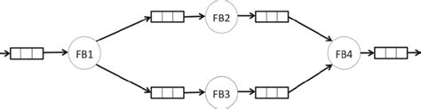 Sdf Signal Flow Graph Example Download Scientific Diagram