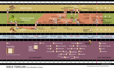 Origin Of The Bible Timeline