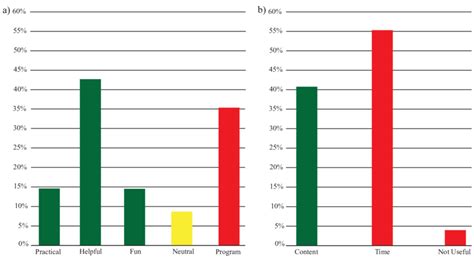 Categorical Response Rate For A Post Survey Question 3 And B