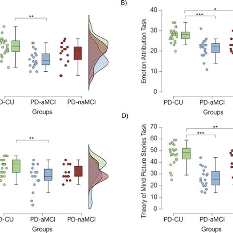 Raincloud Plot Representing Performance In Terms Of Accuracy A Download Scientific Diagram