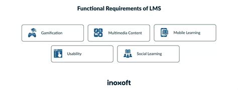 Key Lms Requirements You Should Know Inoxoft Inoxoft